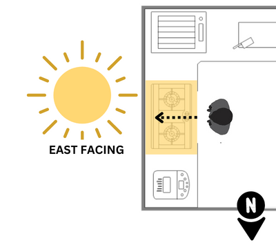 Which direction should a person face when cooking in the kitchen? | DEEJOS