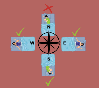 Which is the best direction to keep your head while sleeping? | DEEJOS