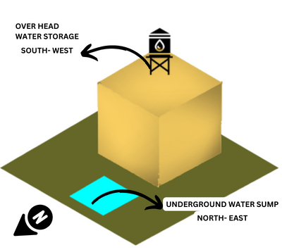 Which is the best location to place the water sump and tank in the home ...